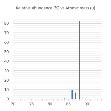 Determining the Correlation Between the Mass Spectrum & the Isotopes ...