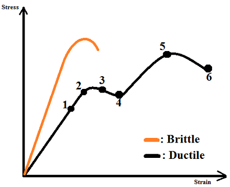 How does the stress/strain graph of a brittle material compare to a ...