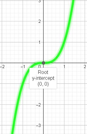 Graph f(x)= -1/2(x-2)^3 by identifying the parent function and using ...