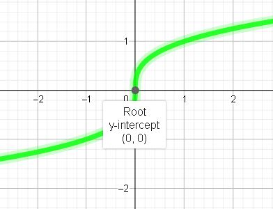Write a brief description that explains how the graph of y = \sqrt[3 ...