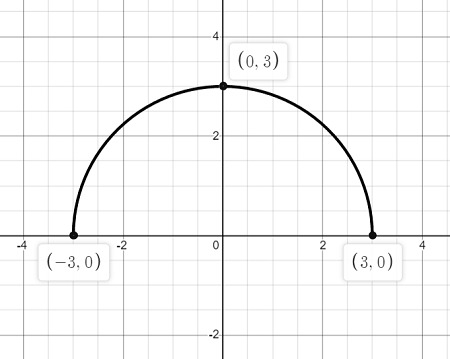 Graph y = sqrt(9 - x^2). | Study.com