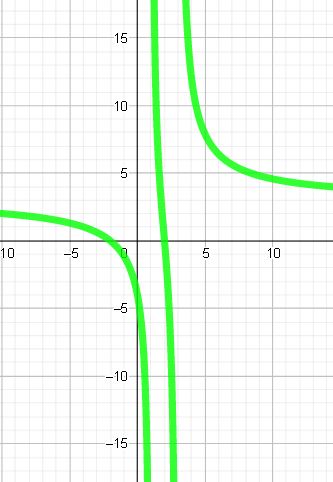 Solve using long division and graph. f(x) = \frac{(3x^2 - 12)}{(x^2 ...