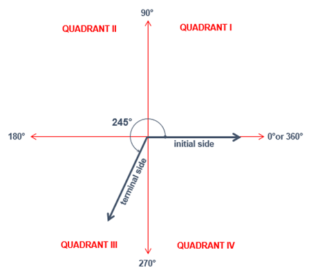 Draw a 245-degree angle. Label using 3 letters. | Study.com