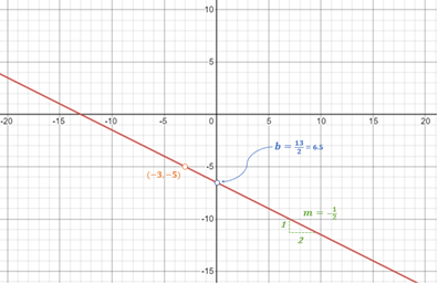 How do you graph the line with slope -1/2 passing through point (-3, -5 ...