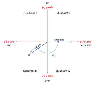 How do you determine the quadrant in which 6.02 radians lies? | Study.com