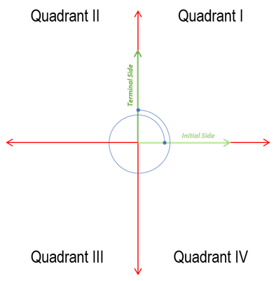 Where is 5pi/2 on the unit circle? | Study.com