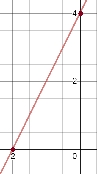 sketch the graph of the line defined by y= 2x +4 using the dual ...