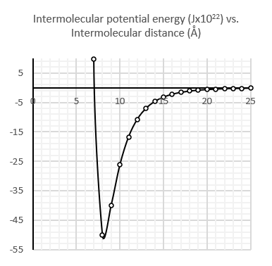 Finding Equilibrium Bond Length from a Graph Practice | Chemistry ...