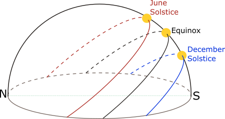 Equinox | Definition, Types & Names - Lesson | Study.com