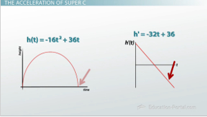 Understanding Higher Order Derivatives Using Graphs - Lesson | Study.com