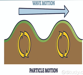 Mechanical vs. Electromagnetic Waves | Definition & Examples - Lesson ...