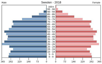 Analyzing a Population Pyramid Practice | Biology Practice Problems ...
