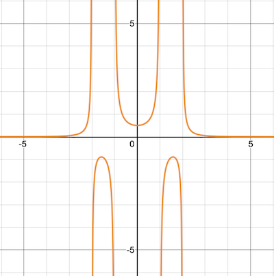 Graphing a Rational Function with More than One Vertical Asymptote ...