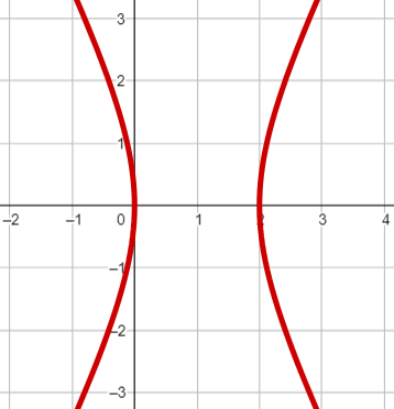Determining if Graphs Have Symmetry with Respect to the X-axis, Y-axis ...