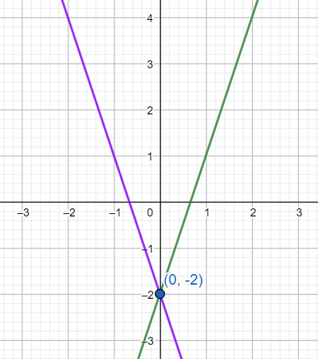 How to Graphically Solve a System of Linear Equations in y = mx+b ...
