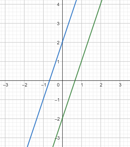 How to Graphically Solve a System of Linear Equations in y = mx+b ...