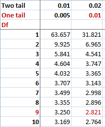 Using the table for the t distributions, find: The lower 0.01 point ...