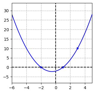 Find the quadratic function y = ax^{2} + bx + c whose graph passes ...