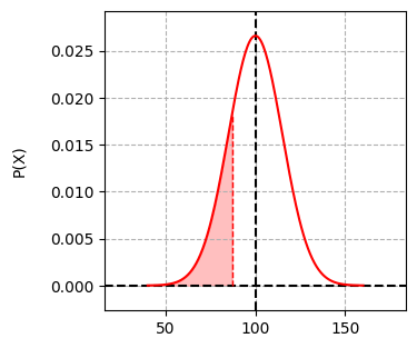 IQs are known to be normally distributed with mean 100 and standard ...