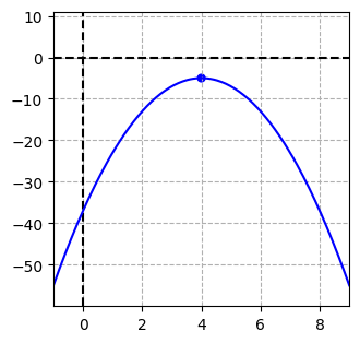 Given f(x) = -2(x - 4)^2 - 5, A) Determine the vertex of the graph of ...