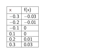 Matching a Limit Shown Graphically to the Table of the Same Limit ...