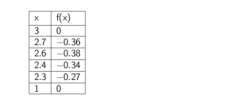 Matching a Limit Shown Graphically to the Table of the Same Limit ...