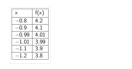 Matching a Limit Shown Graphically to the Table of the Same Limit ...
