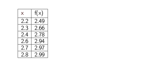 Matching a Limit Shown Graphically to the Table of the Same Limit ...
