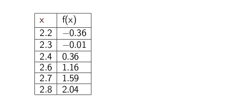 Matching a Limit Shown Graphically to the Table of the Same Limit ...