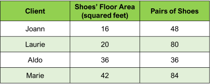 Comparing Ratios Using Tables Practice | Algebra Practice Problems ...