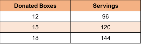 Identifying Proportional Relationships in Tables by Calculating Unit ...