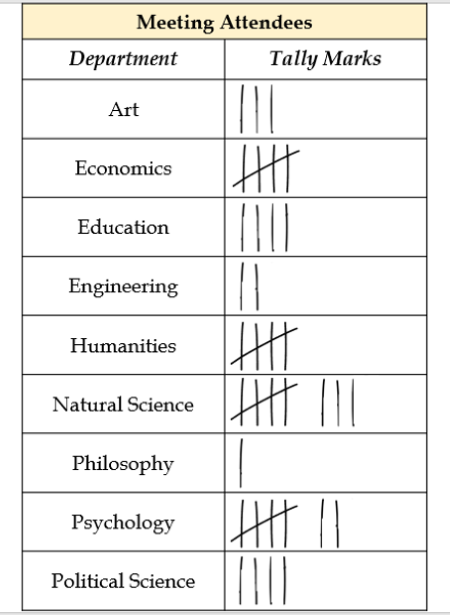 Interpreting a Tally Table Practice | Algebra Practice Problems | Study.com