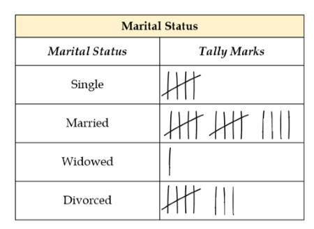 Interpreting a Tally Table Practice | Algebra Practice Problems | Study.com
