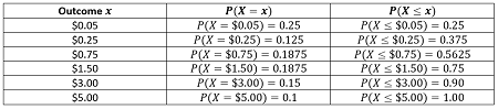 Representing the Cumulative Probability Distribution for a Random ...