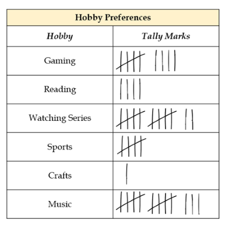 Interpreting a Tally Table Practice | Algebra Practice Problems | Study.com