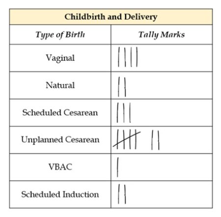 Interpreting a Tally Table Practice | Algebra Practice Problems | Study.com