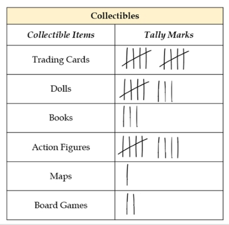 Interpreting a Tally Table Practice | Algebra Practice Problems | Study.com
