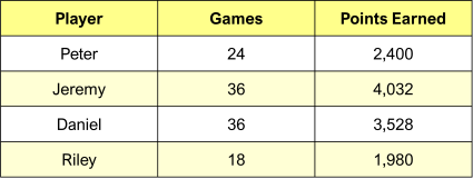 Comparing Ratios Using Tables Practice | Algebra Practice Problems ...