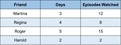 Comparing Ratios Using Tables Practice | Algebra Practice Problems ...