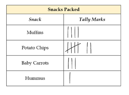 Interpreting a Tally Table Practice | Algebra Practice Problems | Study.com