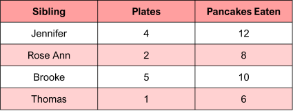 Comparing Ratios Using Tables Practice | Algebra Practice Problems ...