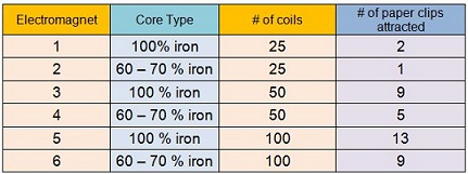Analyzing Data to Determine Factors that Increase the Strength of ...