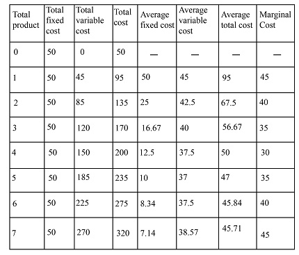 A firm has fixed costs of $50 and variable costs as indicated in the ...