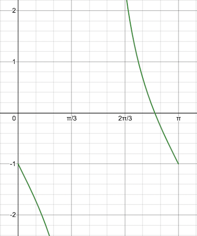 Graphing Tangent Functions Practice | Algebra Practice Problems | Study.com