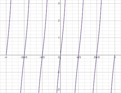 Graphing Tangent Functions Practice | Algebra Practice Problems | Study.com
