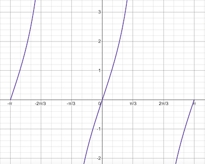 Graphing Tangent Functions Practice | Algebra Practice Problems | Study.com