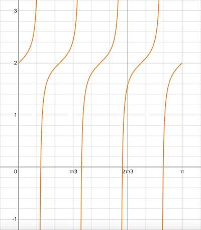 Graphing Tangent Functions Practice | Algebra Practice Problems | Study.com