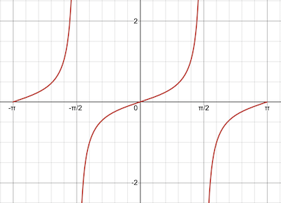 Graphing Tangent Functions Practice | Algebra Practice Problems | Study.com