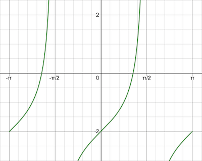 Graphing Tangent Functions Practice | Algebra Practice Problems | Study.com
