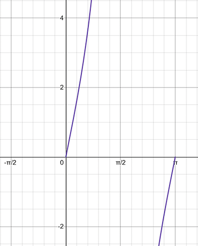 Graphing Tangent Functions Practice | Algebra Practice Problems | Study.com
